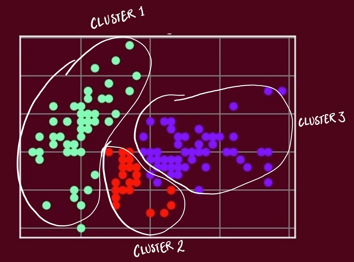 Applying and Interpreting clustering techniques | Machine Learning 101