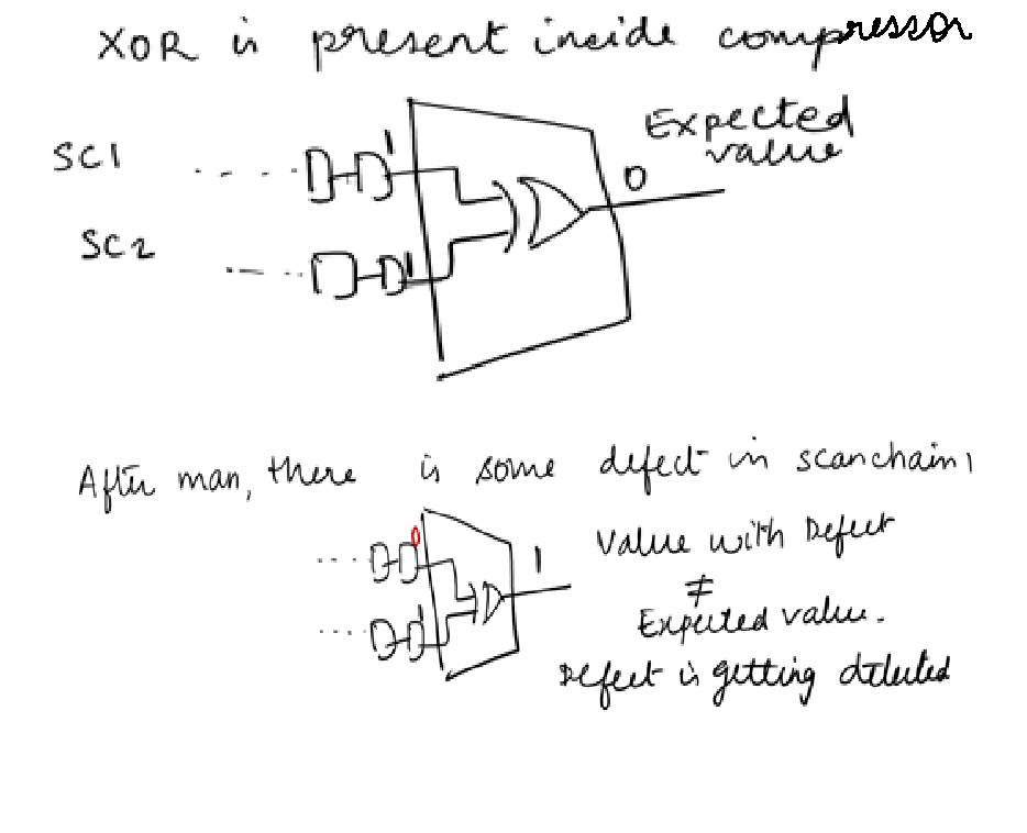 Embedded Deterministic Test (EDT) - Compressor and Controller