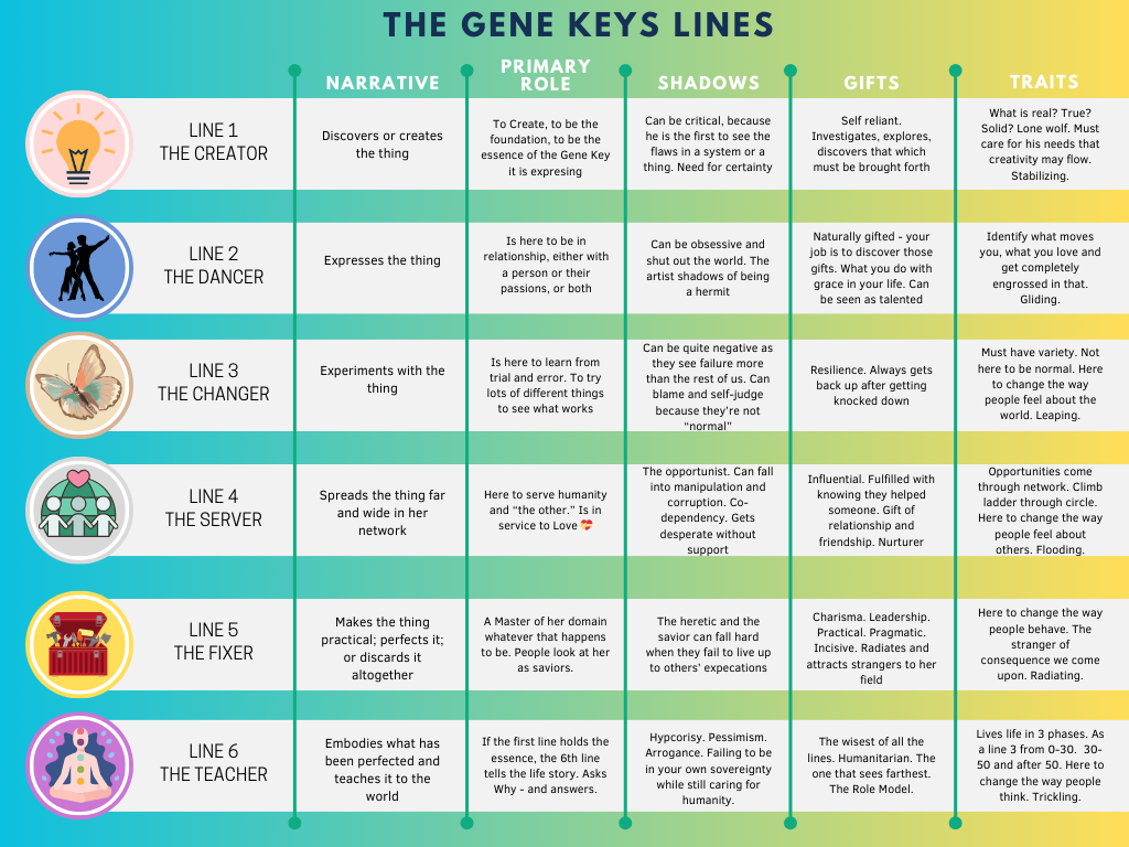 The Gene Keys Explained - by Carolina Baffigo