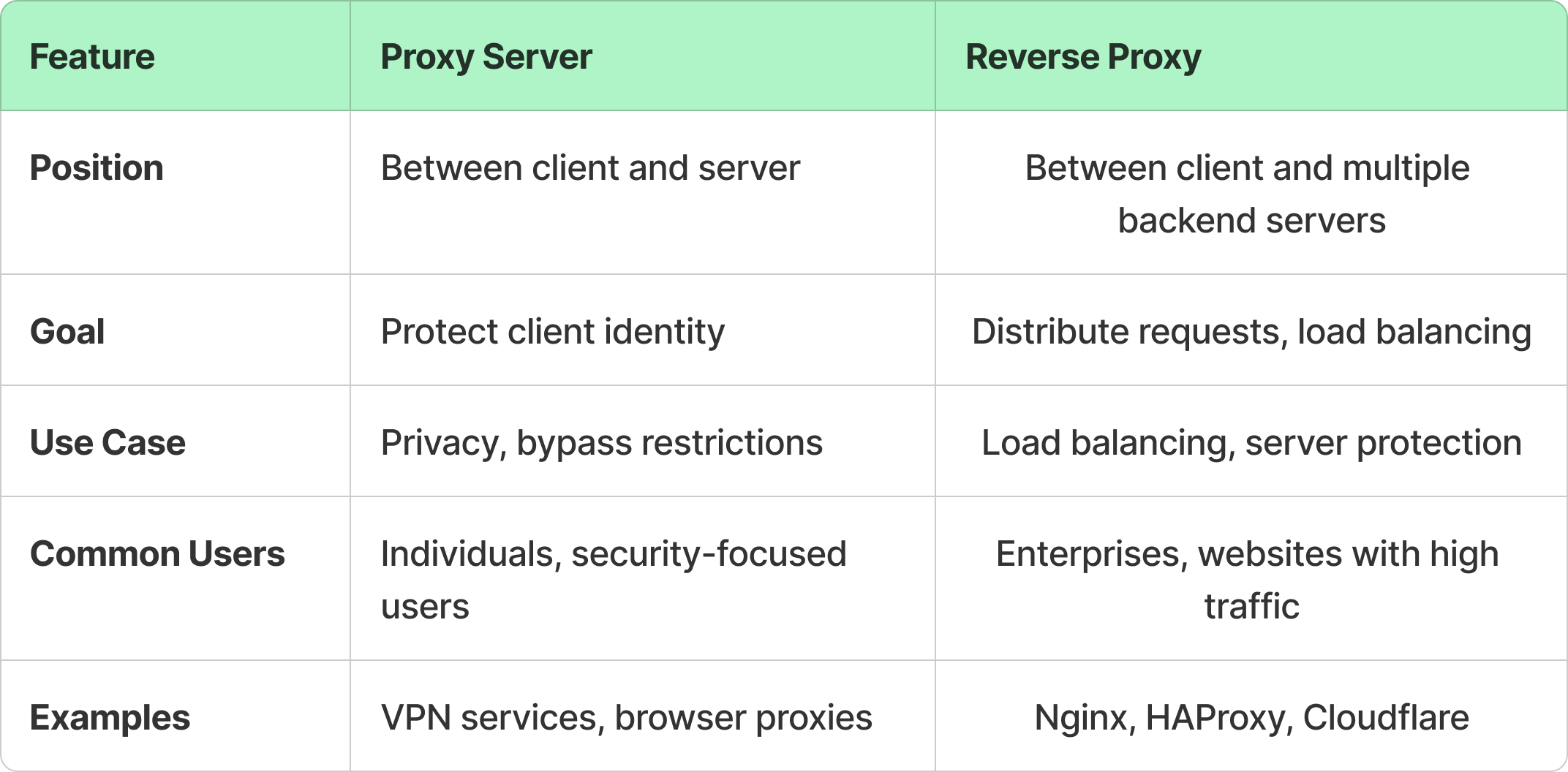 Proxy vs Reverse Proxy (Explained with Examples) Proxy vs Reverse Proxy (Explained with Examples)