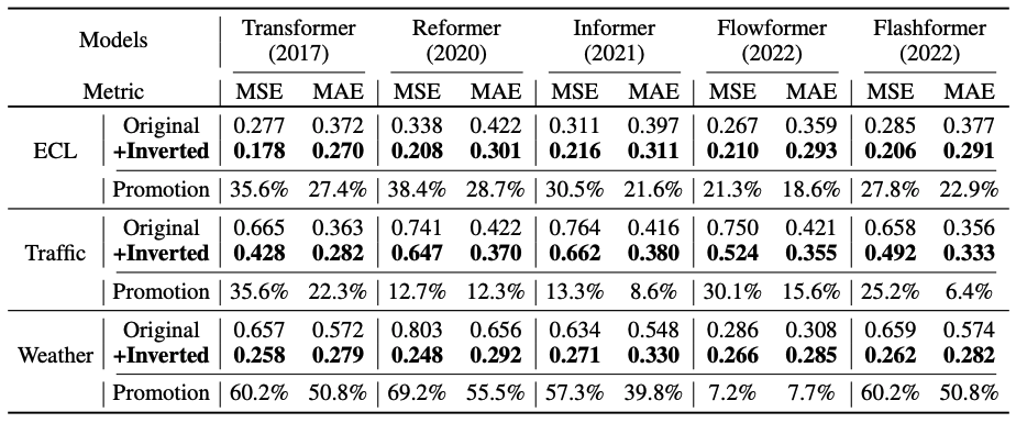 iTransformer: Using Transformers for Time-Series Forecasting the Right Way