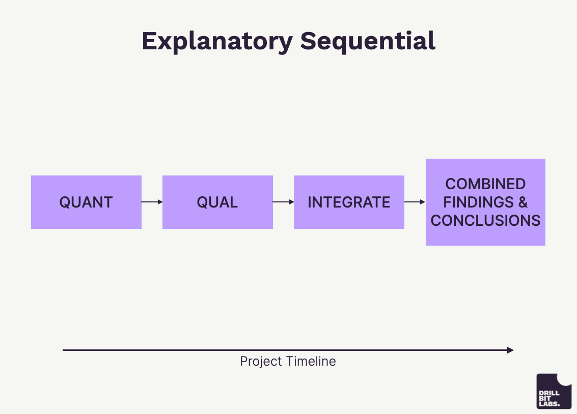 Five Mixed Methods Study Designs You Need to Know