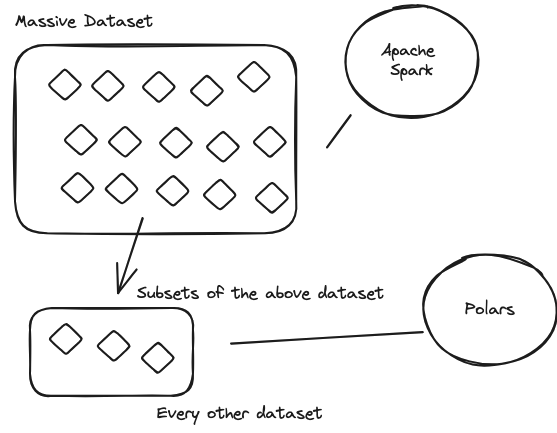 Spark vs Polars. Real-life Test Case. - by Daniel Beach