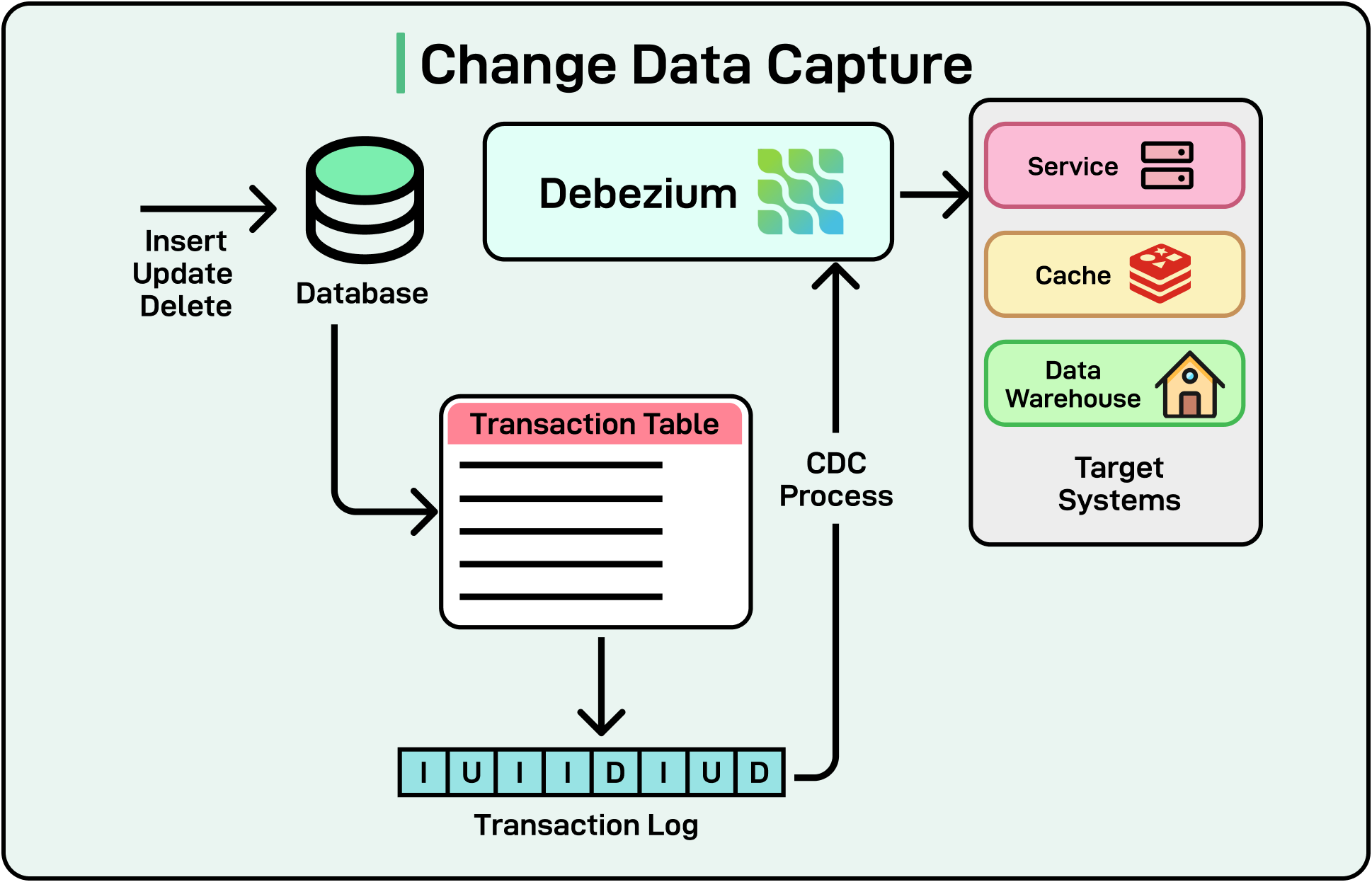 Mastering Data Consistency Across Microservices Mastering Data Consistency Across Microservices