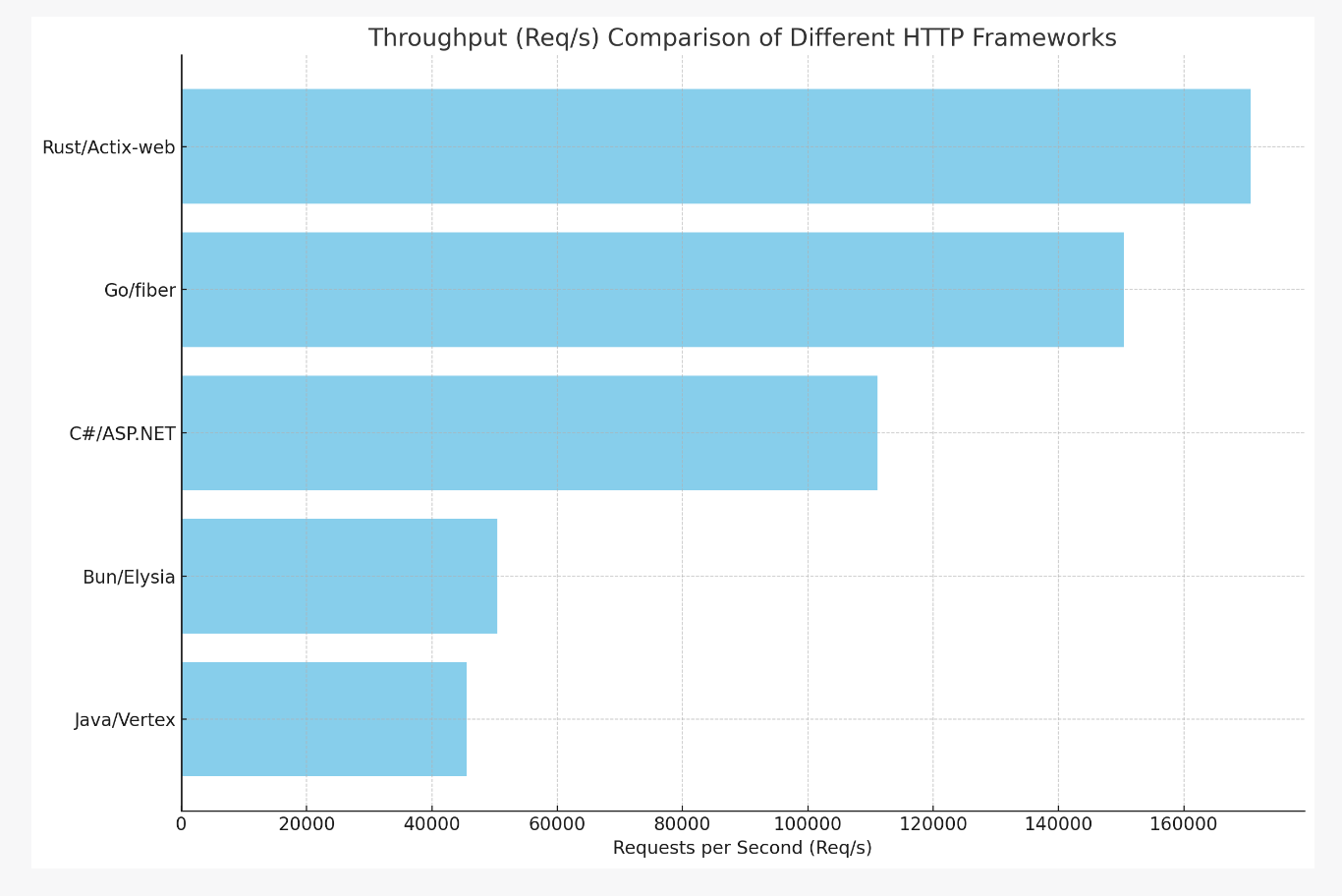 Battle of the Frameworks: Benchmarking High-Performance HTTP Libraries Battle of the Frameworks: Benchmarking High-Performance HTTP Libraries