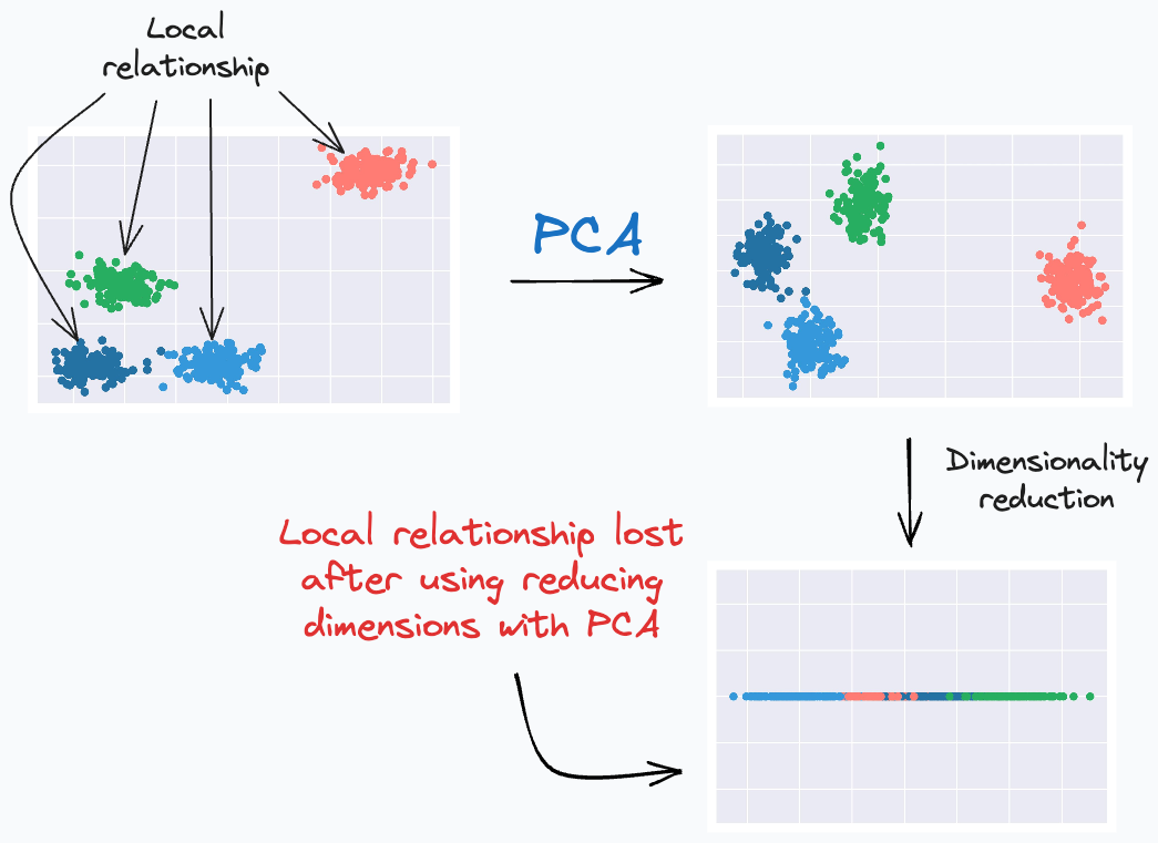 The Ultimate Comparison Between PCA and t-SNE Algorithm