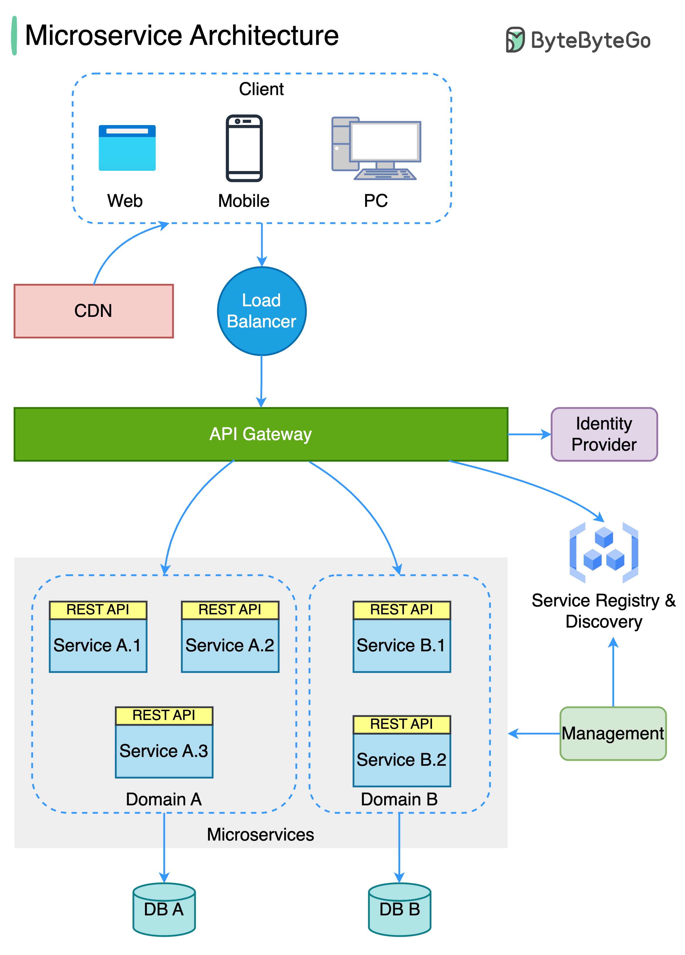 EP82: Open-sourcing Over 100 Byte-sized System Design Concepts