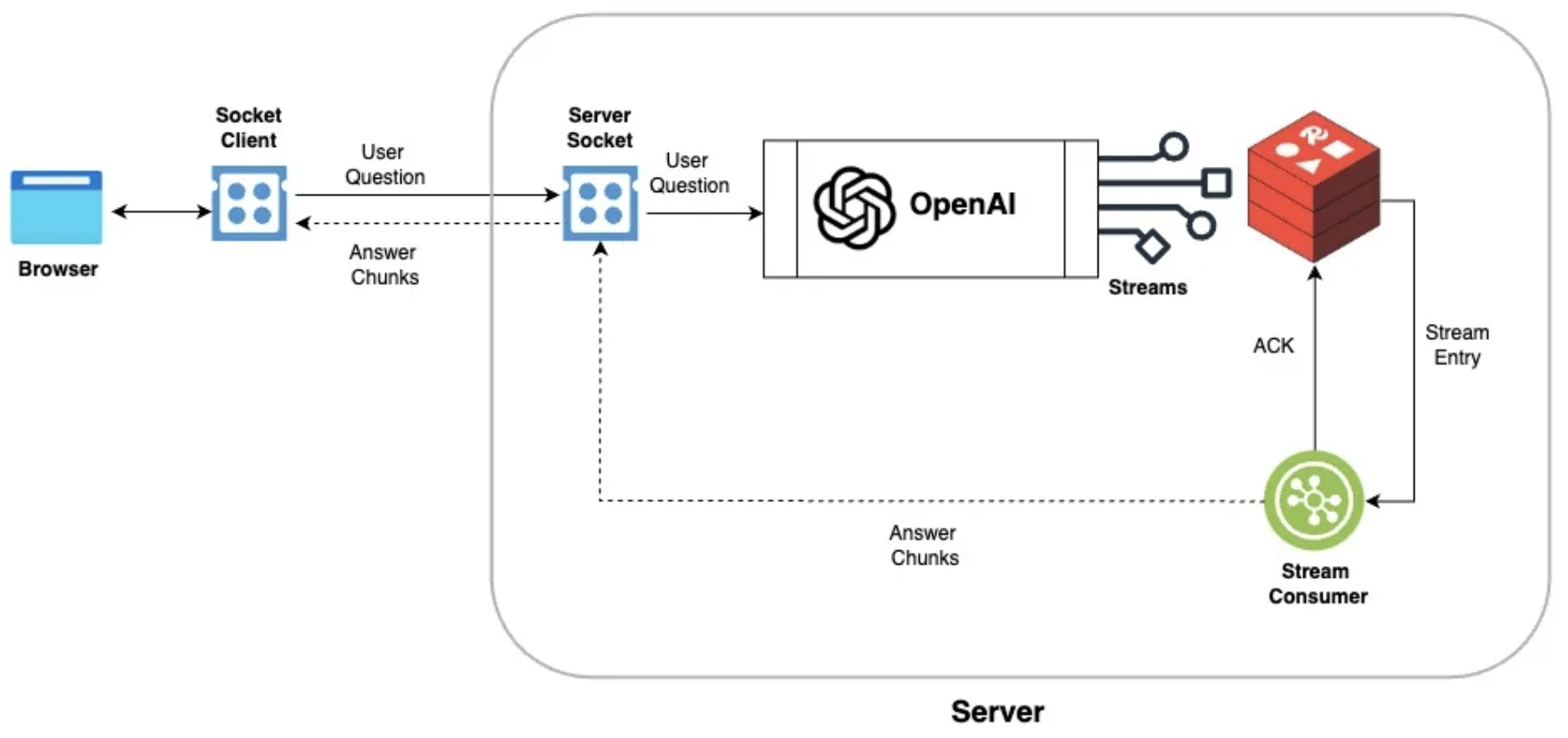 Mastering Redis Streams: From Basics to Advanced Usage