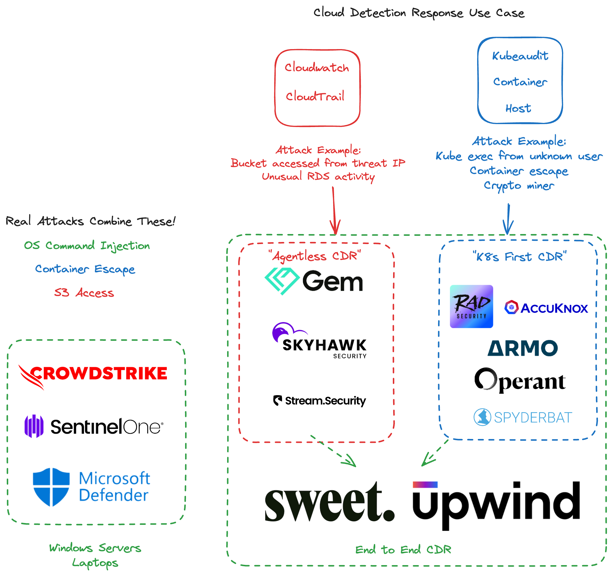 Wtf Is Cloud Detection And Response Cdr