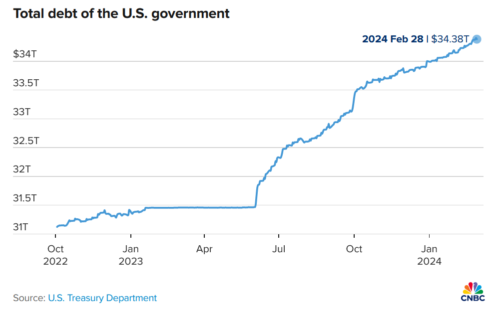 US debt projections for 2034 indicate a worrisome trend, reaching 123% ...