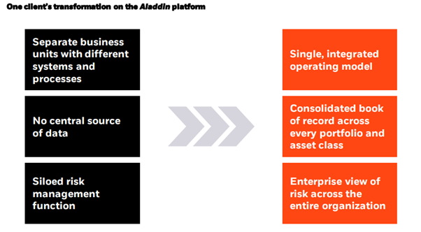 Overview of BlackRock and analysis of its business model