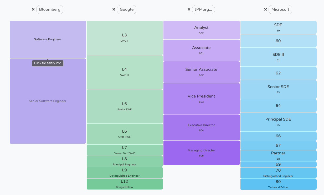 How Recruiters at Big Tech Actually Hire