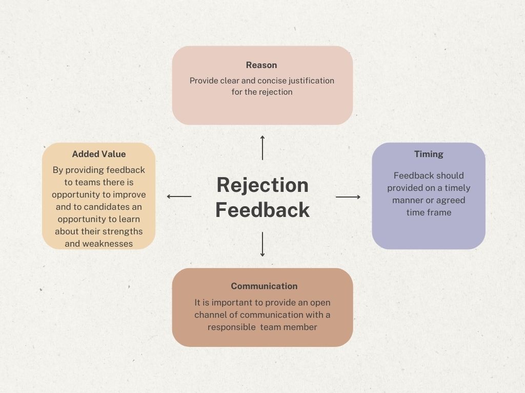 A Guide to Improving Candidate Rejection and Feedback
