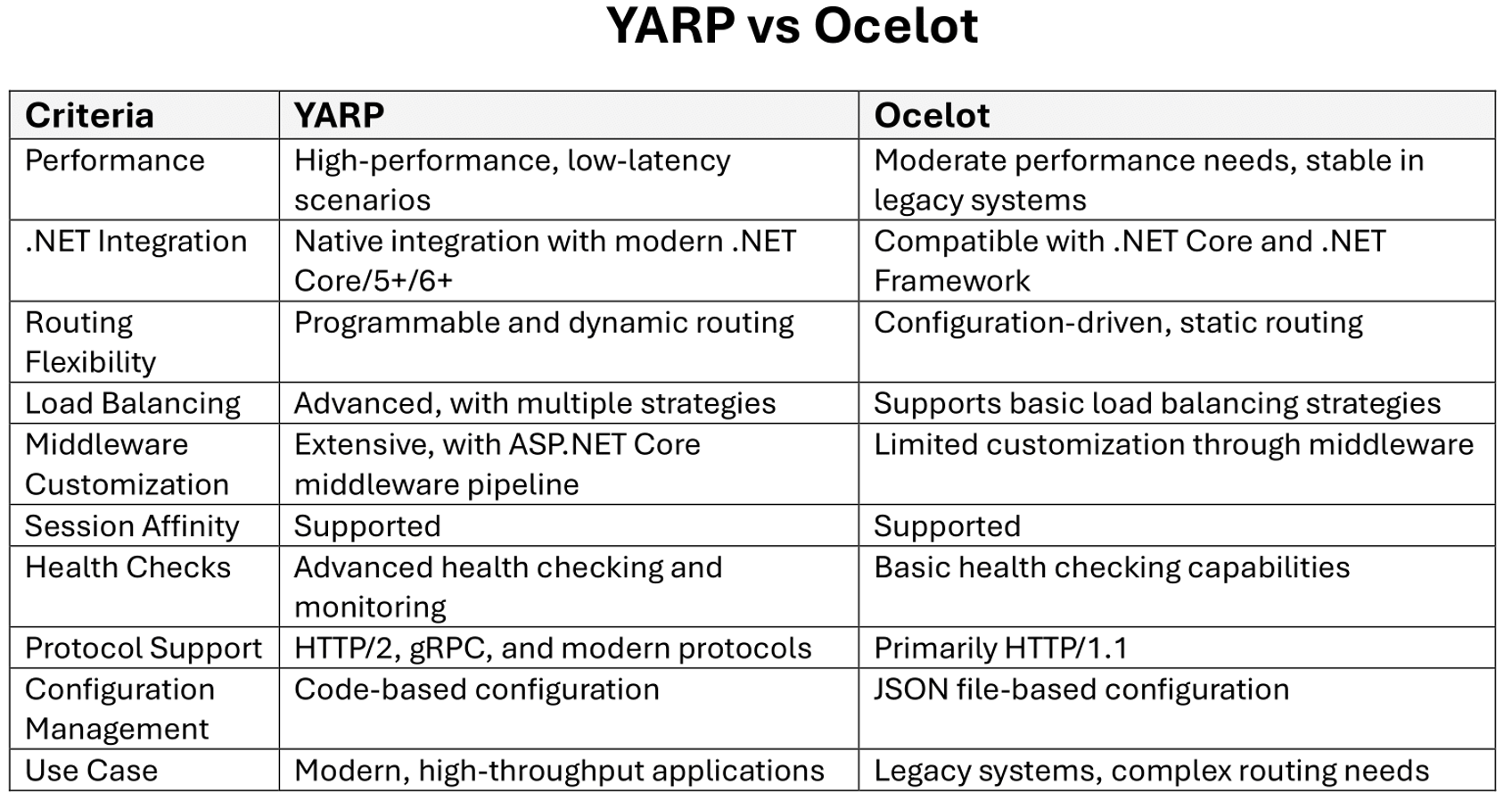 API Gateway vs. Load Balancer vs. Reverse Proxy