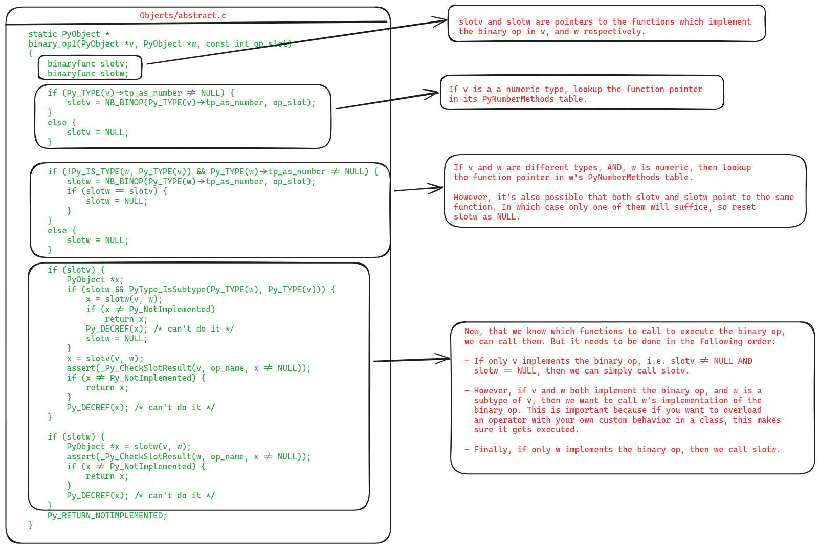 Cpython Dynamic Dispatch Internals How A B Works