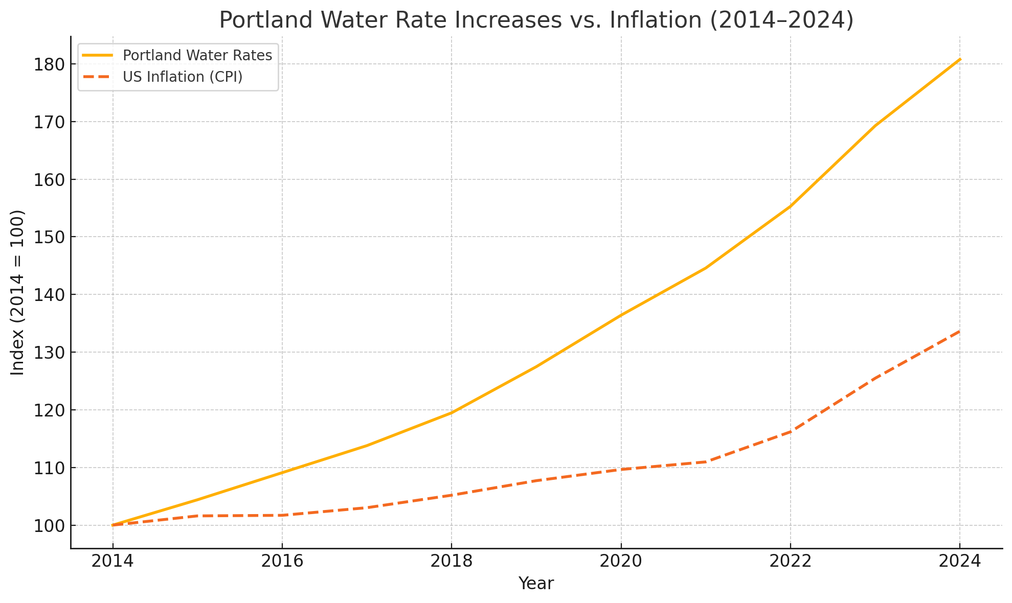 The $3.7 Billion Boondoggle: Why Portland Water Bills Are Set to Explode