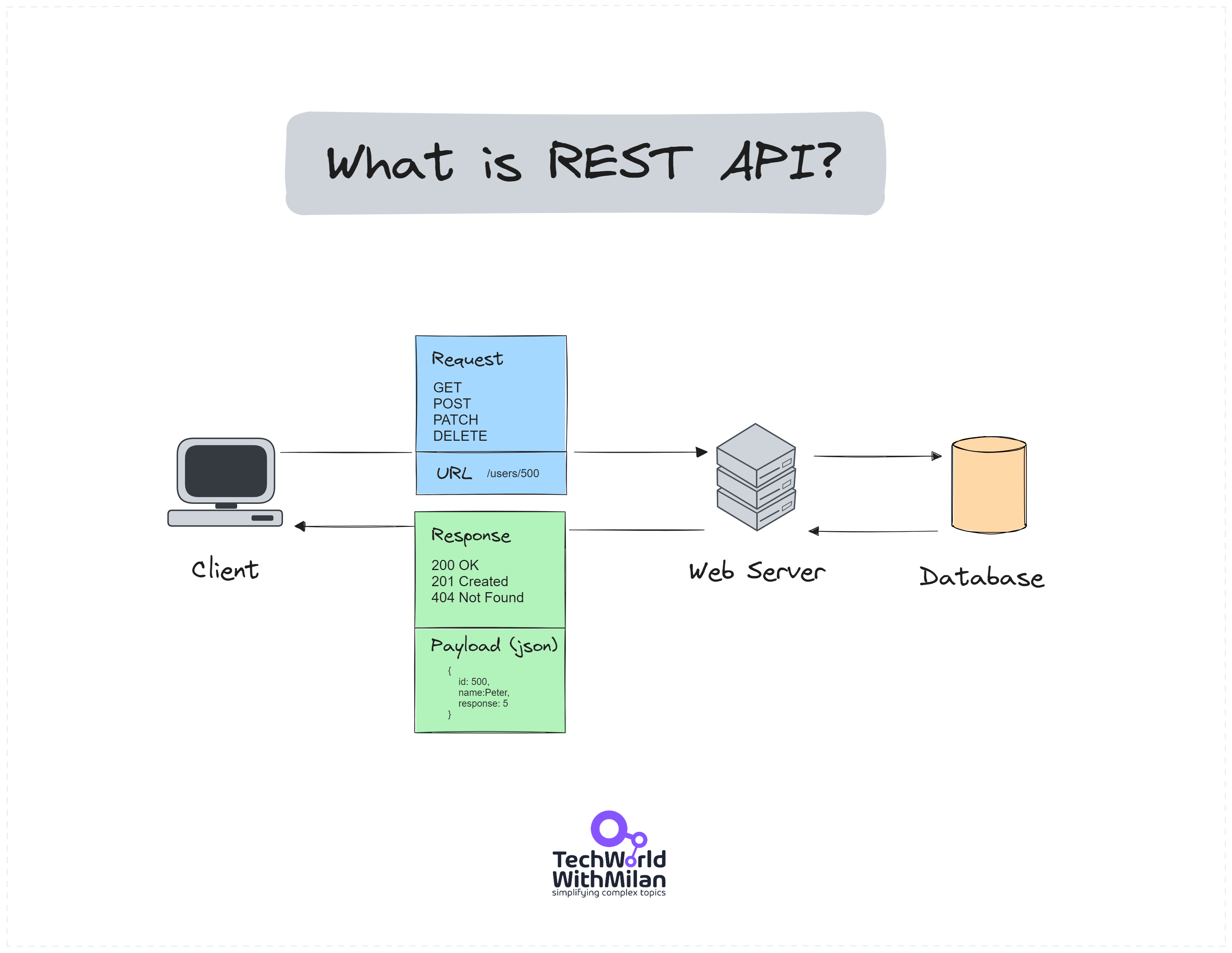 When to use GraphQL, gRPC, and REST?
