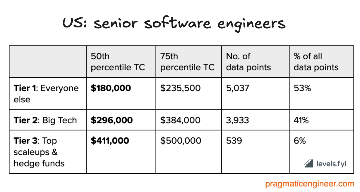 Trimodal Nature of Tech Compensation in the US, UK and India