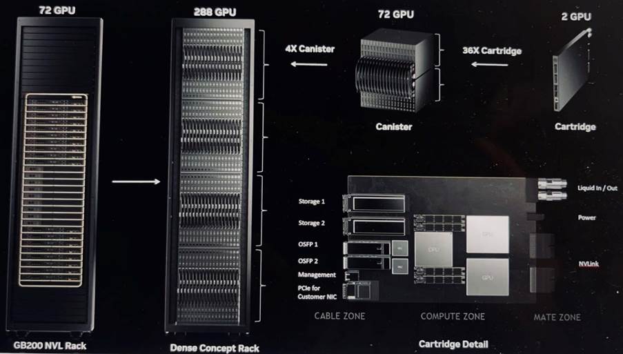 NVIDIA GB300, Vera Rubin – Future PCB/CCL and Power Design Change
