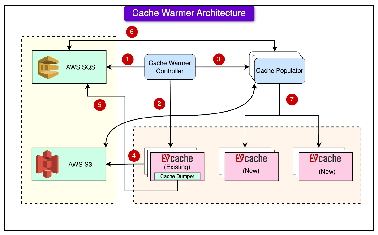How Netflix Warms Petabytes of Cache Data