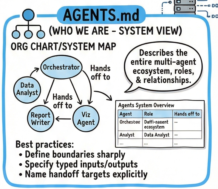 Instructions.md vs Skills.md vs Agent.md vs Agents.md