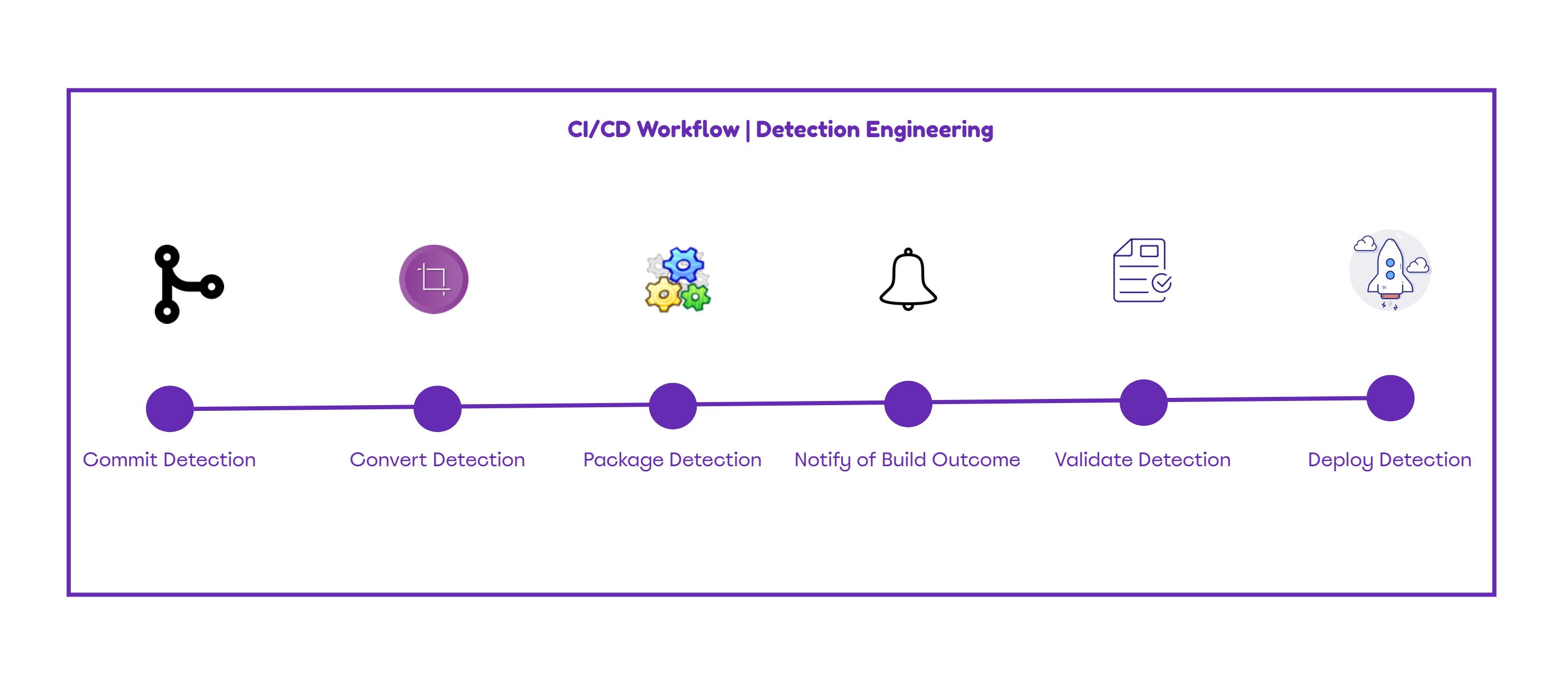 Detection as Code - by Panagiotis Gkatziroulis