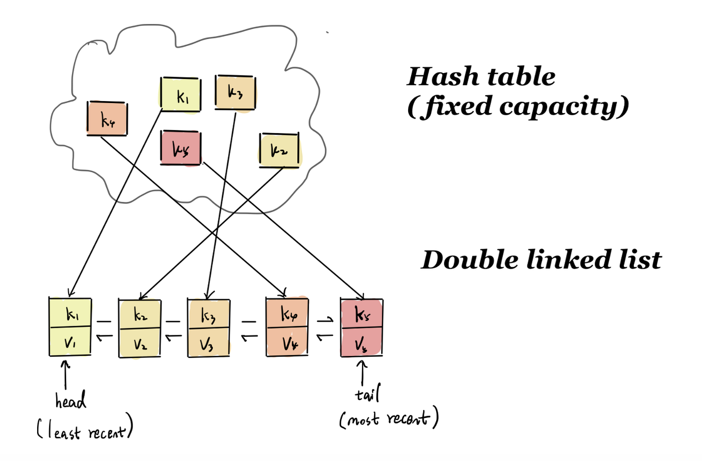 How to design LRU Cache on System Design Interview?