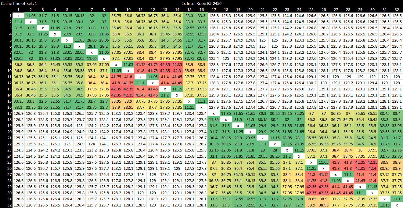 Core to Core Latency Data on Large Systems - by Chester Lam