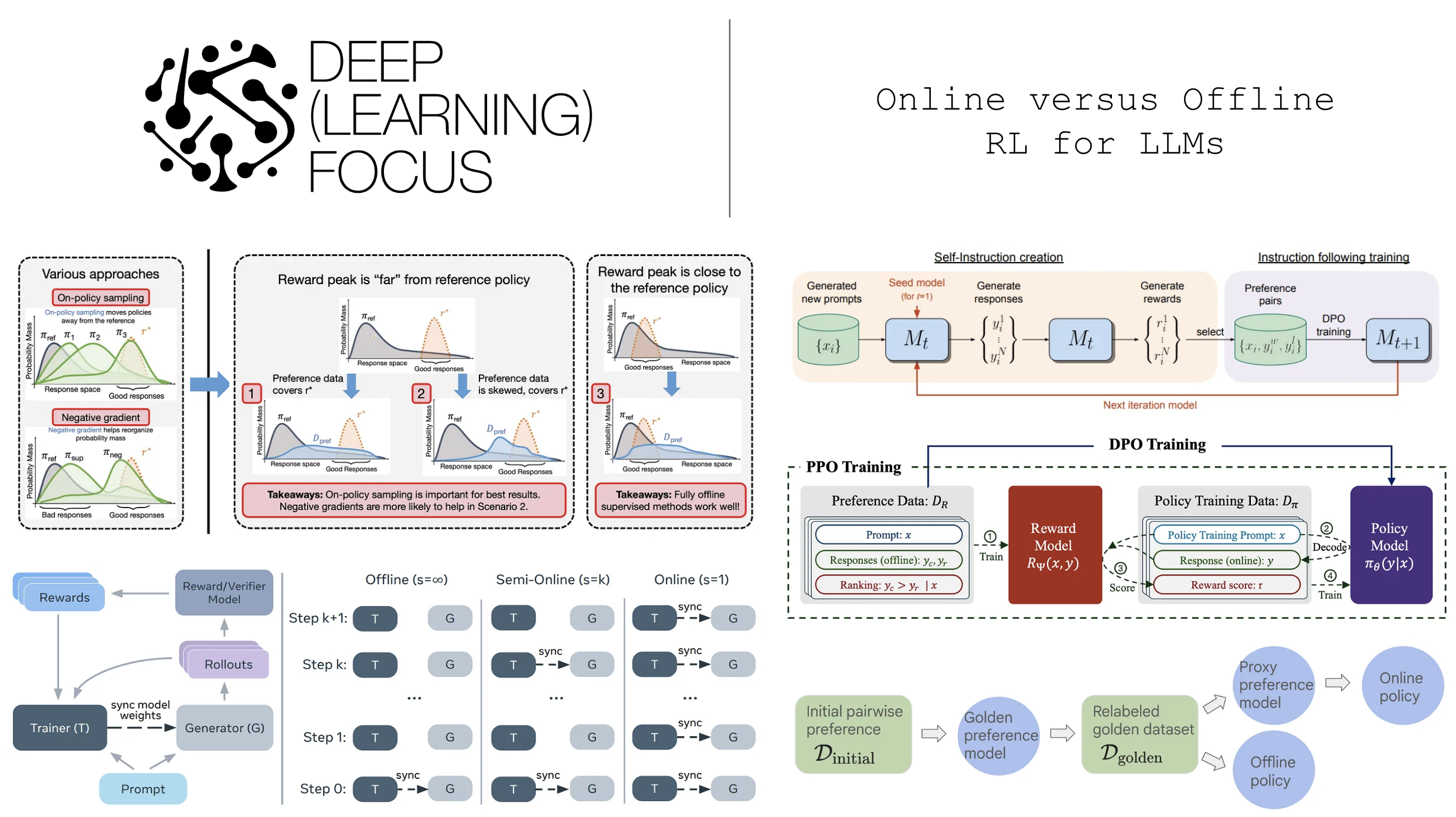 Online versus Offline RL for LLMs