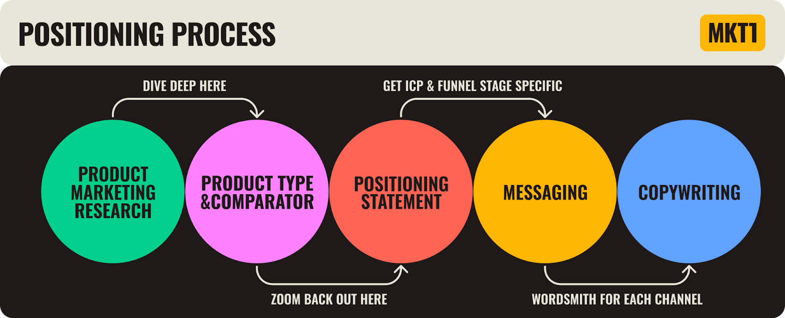 The MKT1 Guide to Positioning