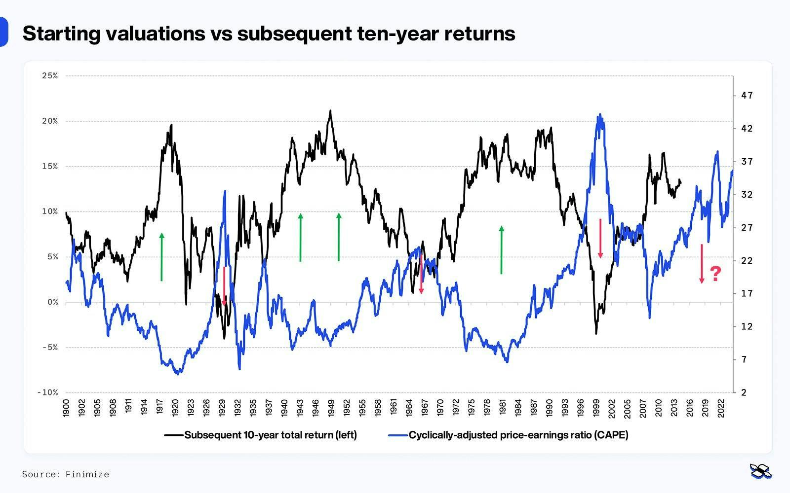 Here’s What To Expect From S&P 500 Returns Over The Next Decade