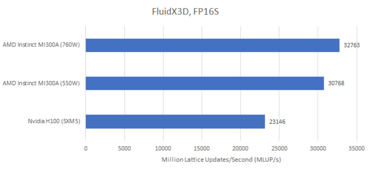 Sizing up MI300A’s GPU