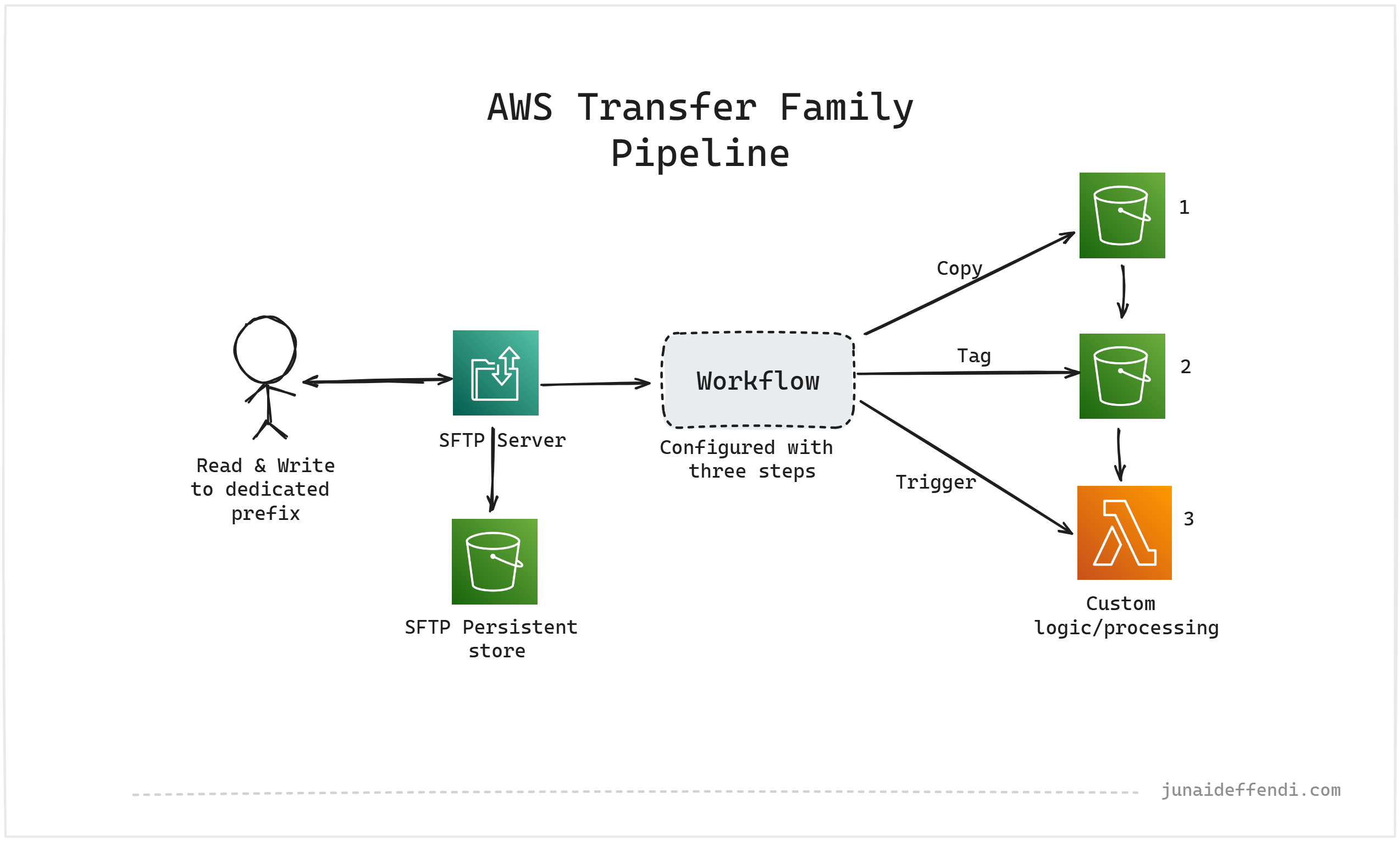Securely Share and Automate File Transfers with AWS Transfer Family ...