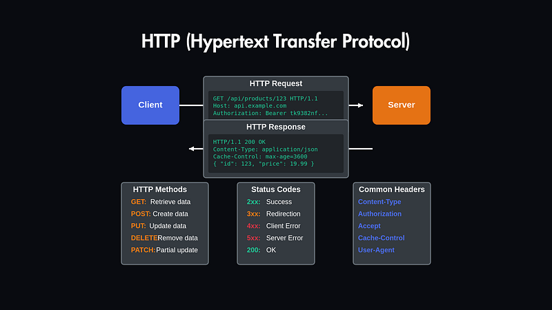 API Protocols Explained: When to Use HTTP, WebSockets, gRPC & More