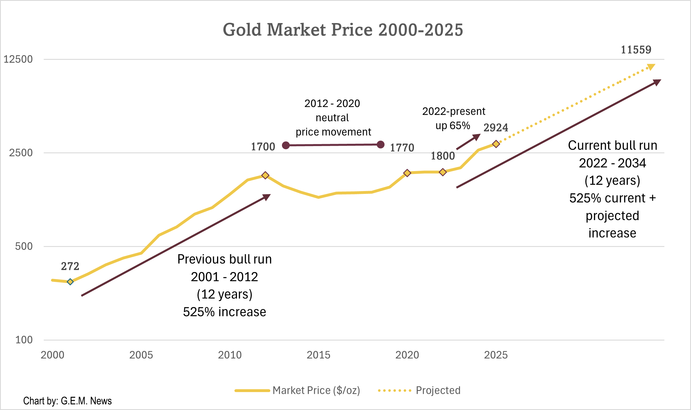 Gold Then and Now: Comparing the Bull Run of the 2000s and Today