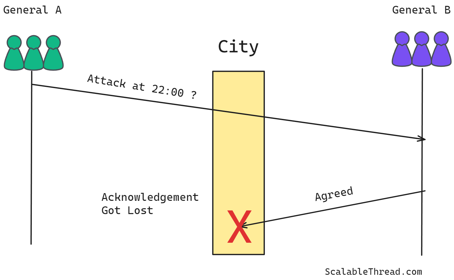What is the Two Generals Problem in Distributed Systems?
