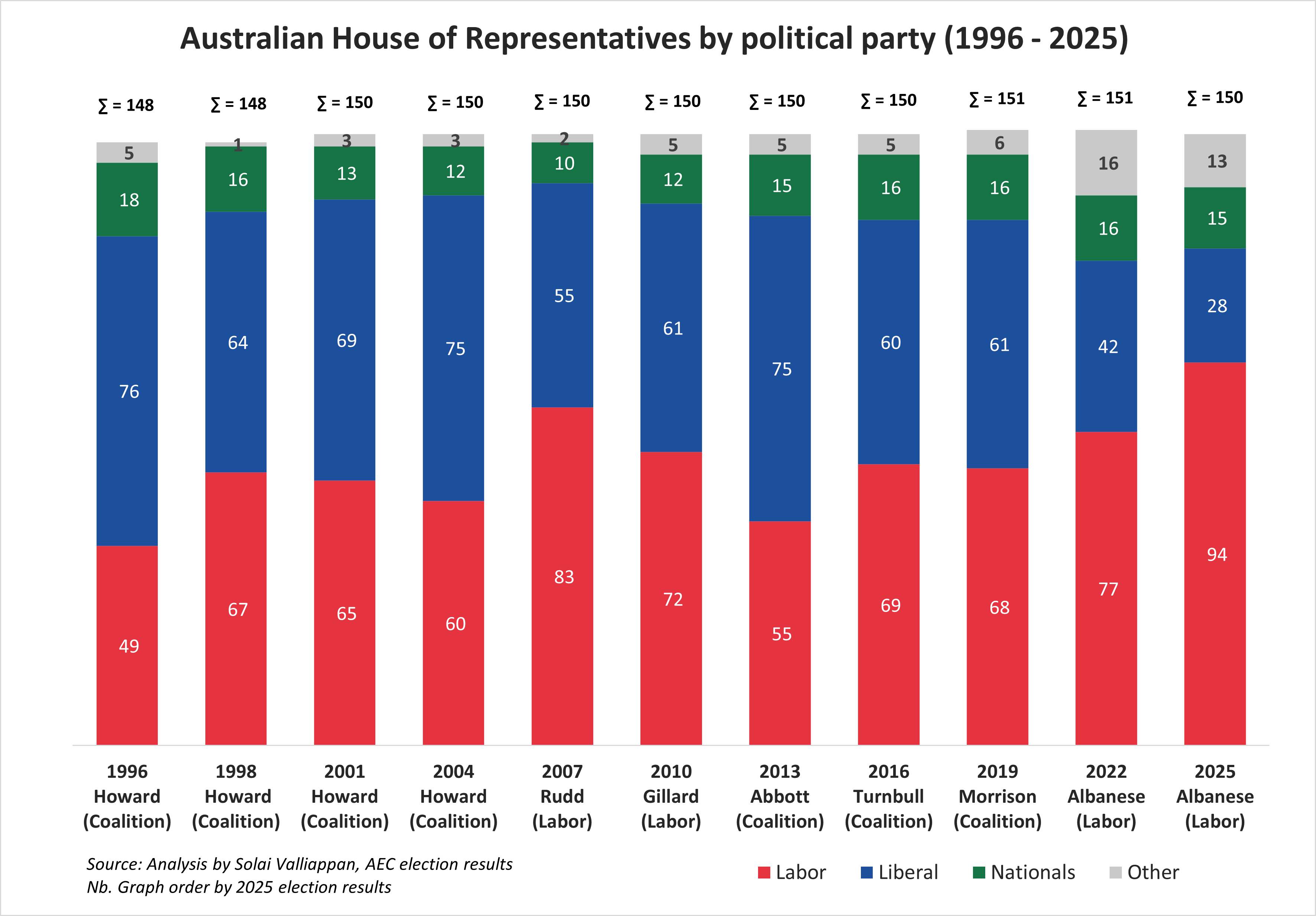 Who Gets a Seat? Australia’s Lower House of Parliament, by the numbers