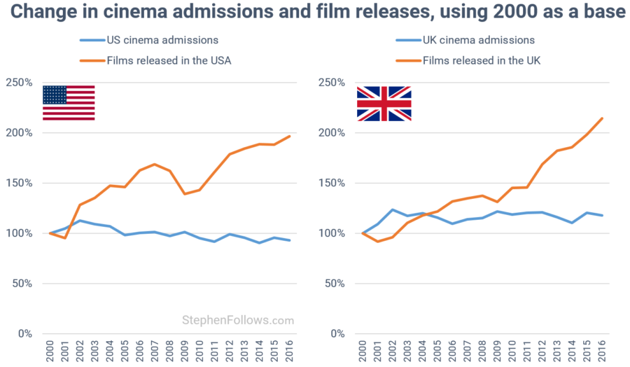 How many films are released each year? - by Stephen Follows