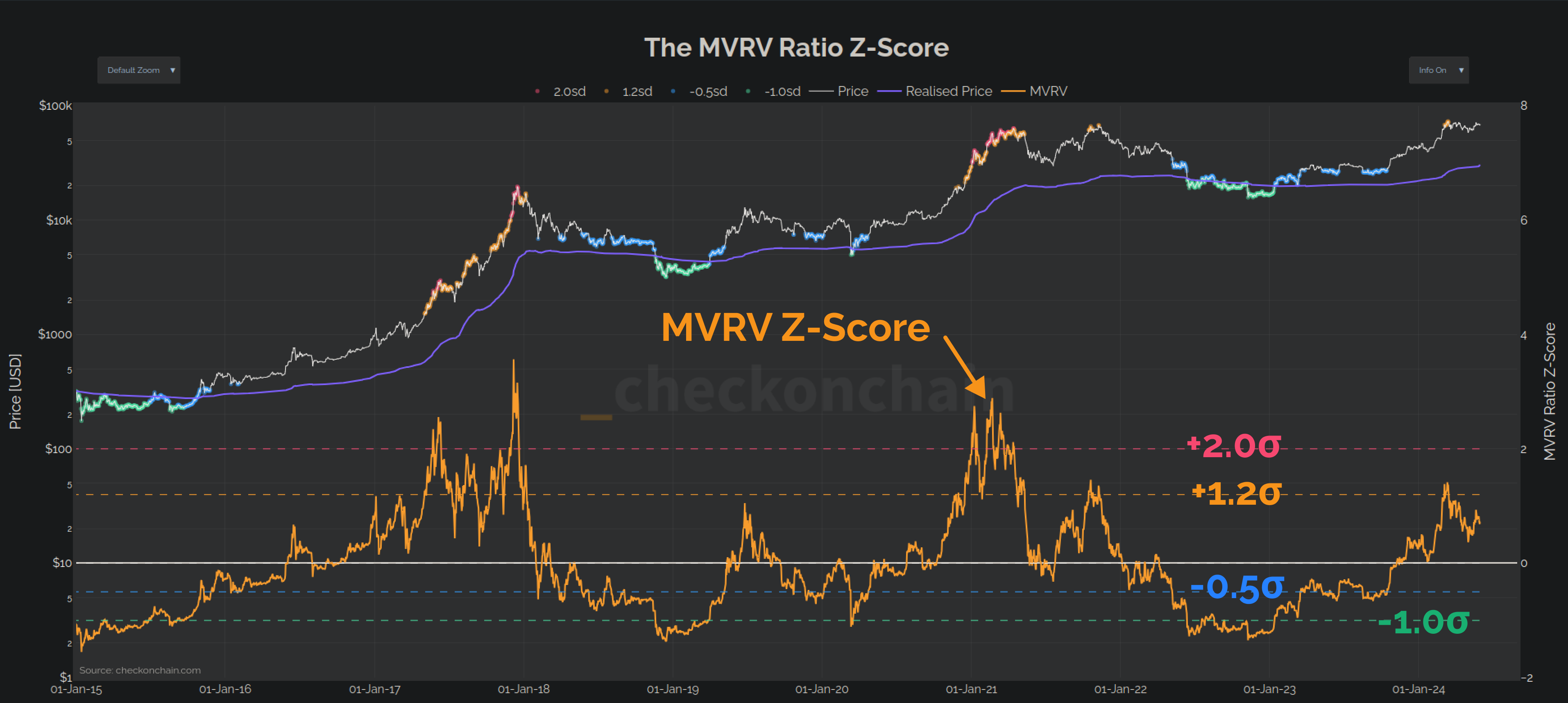 Masterclass: The MVRV Ratio - by James Check (Checkmatey)