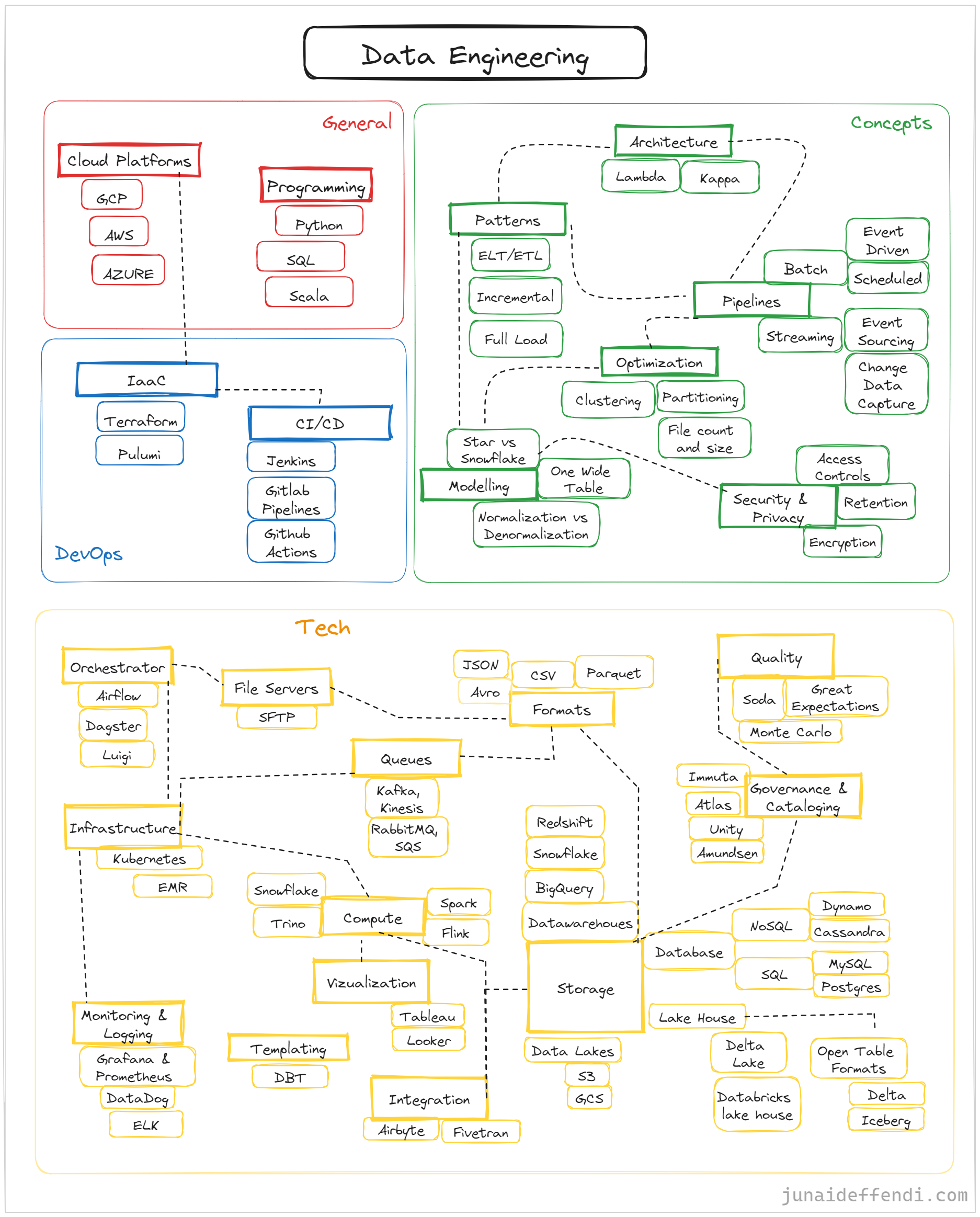 End to End Data Engineering