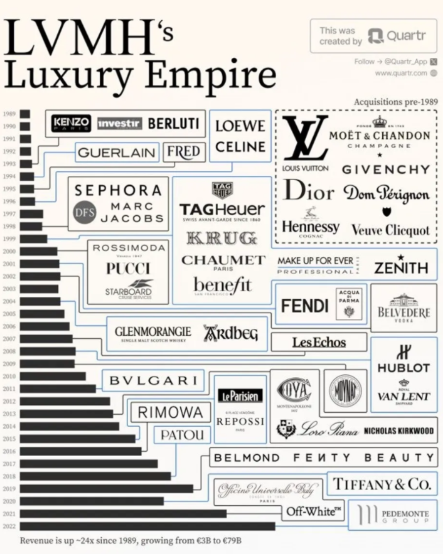 Inside LVMH - by The Antifragile Investor