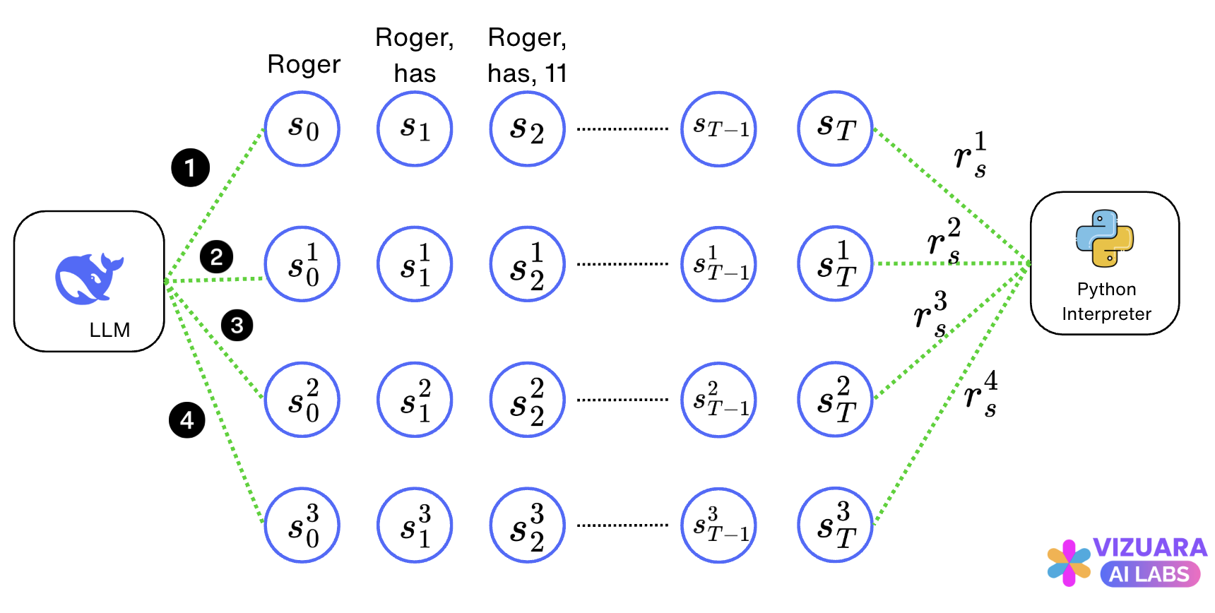 How does Group Relative Policy Optimization (GRPO) exactly work?
