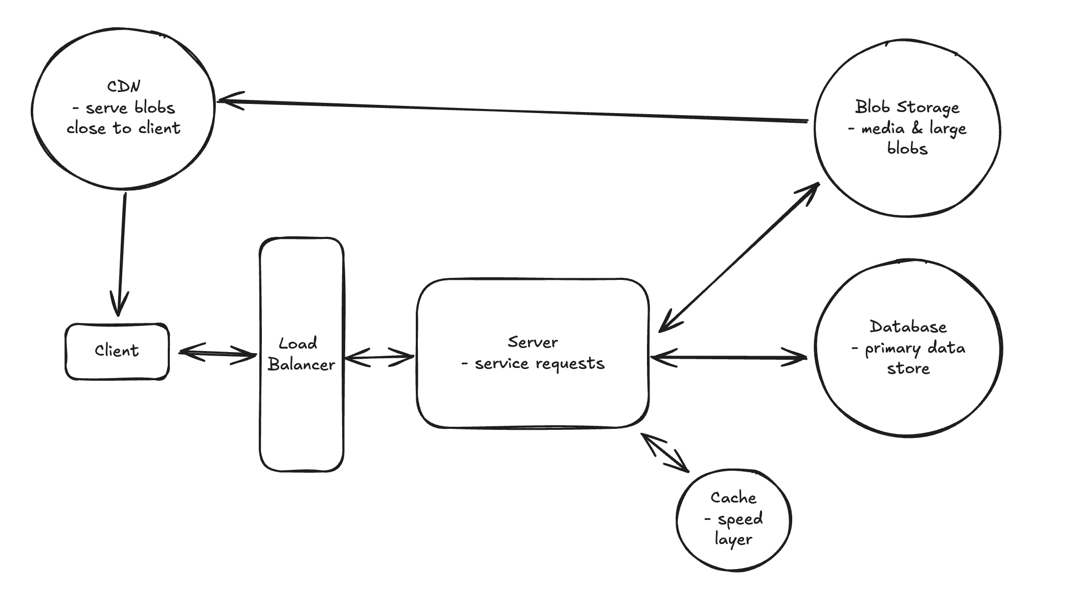 How I’d Prepare for a System Design Interview if I Were Starting From Scratch