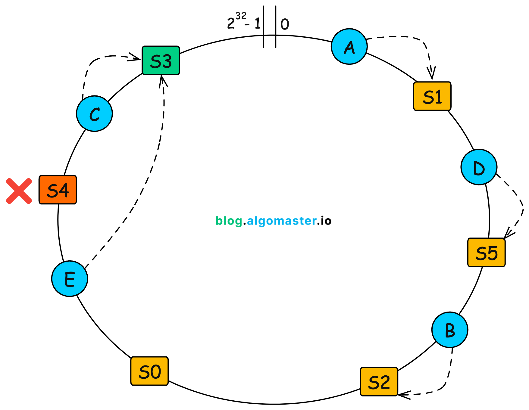 Consistent Hashing Explained - by Ashish Pratap Singh