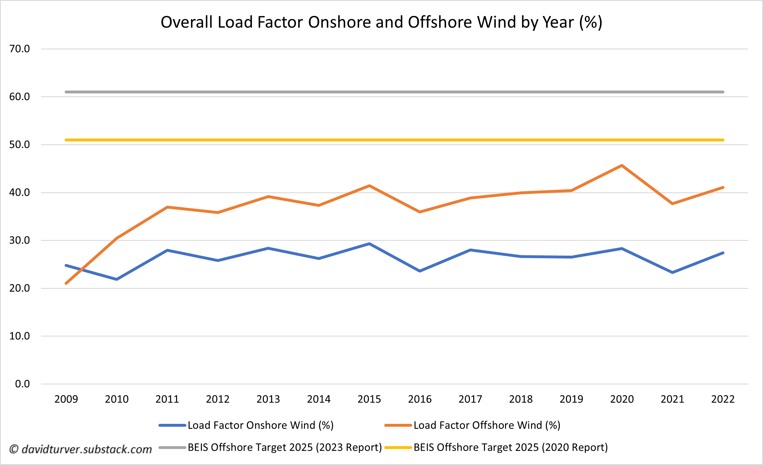 Offshore Wind is the New Big Lie - by David Turver