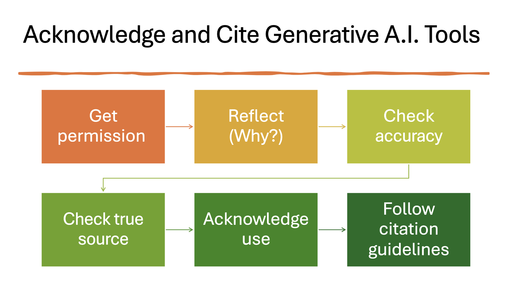 If I use AI, how should I acknowledge and cite it?