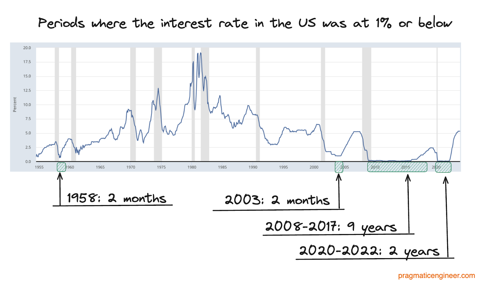 The end of 0% interest rates: what it means for tech startups and the ...