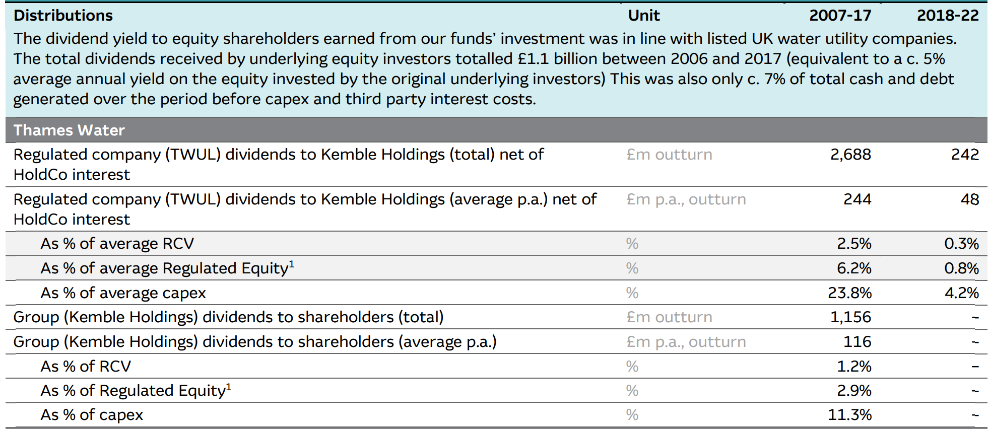 Thames Water and its dividends - by Frances Coppola