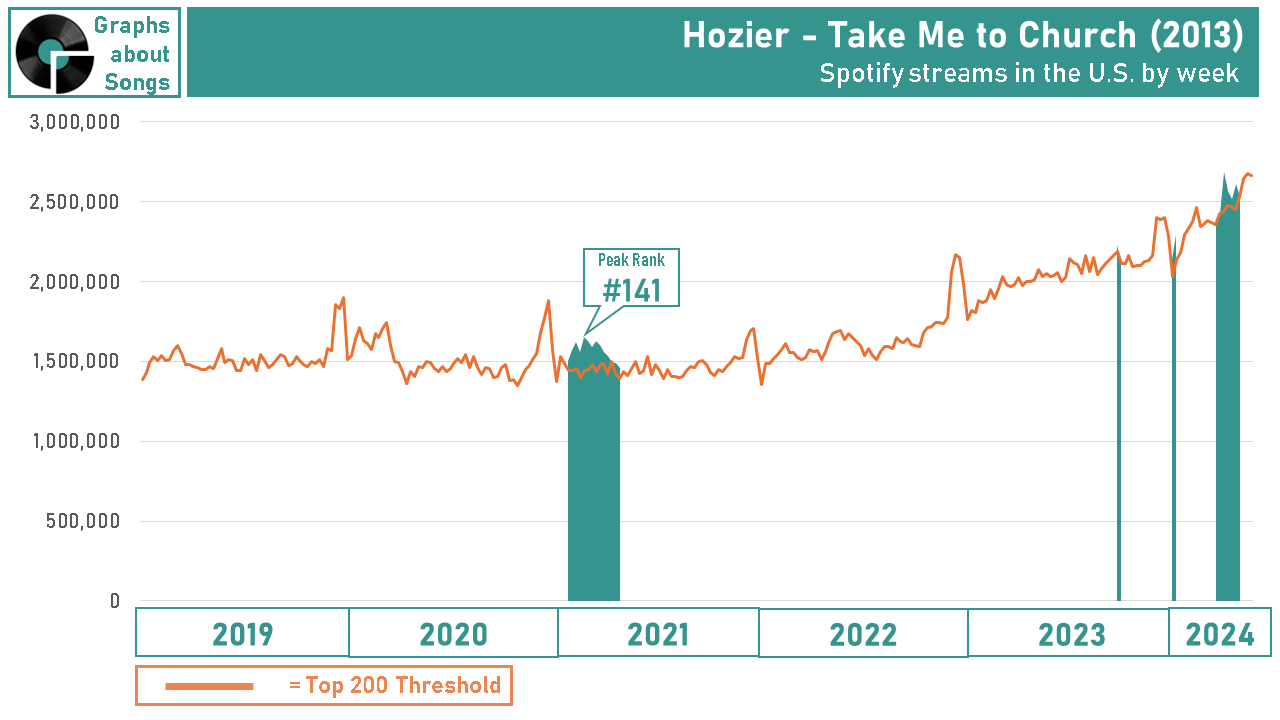 20 Old Songs Young People Love According To Spotify Data