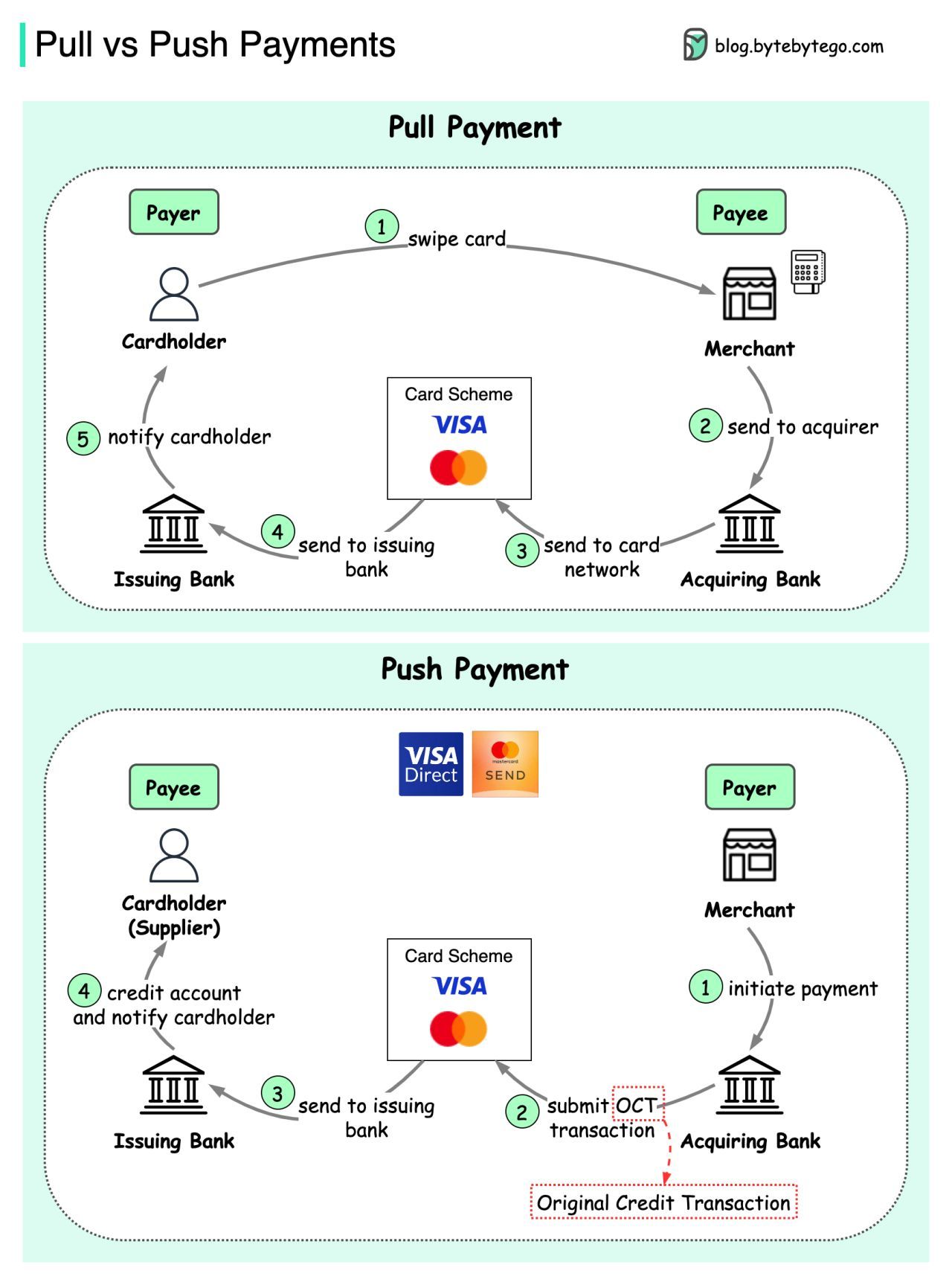 EP60: Netflix Tech Stack - Databases - by Alex Xu